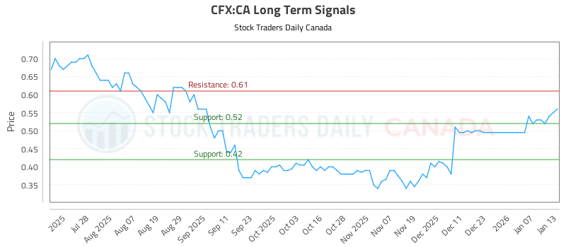 (CFX) Pivots Trading Plans and Risk Controls