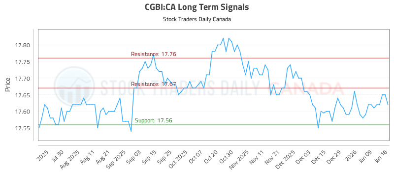 (CGBI) Pivots Trading Plans and Risk Controls