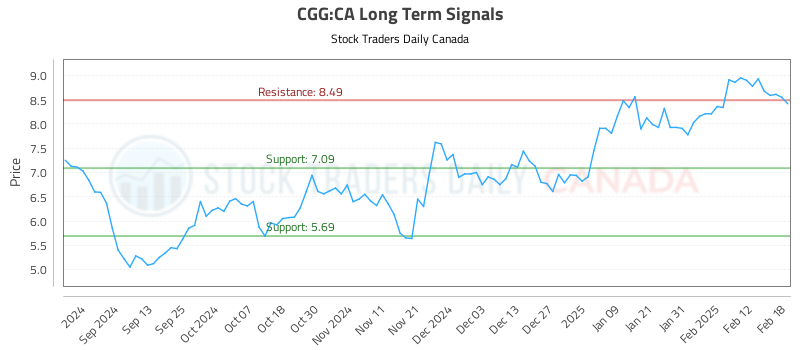 (CGG) Stock Market Analysis