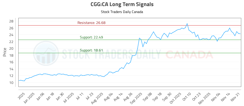 (CGG) Technical Analysis and Trading Signals