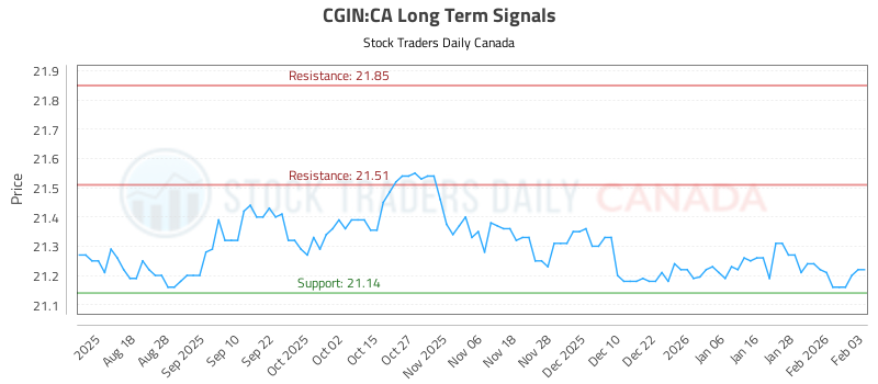 (CGIN) Technical Analysis and Trading Signals