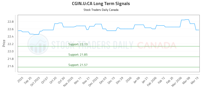 Learn to Evaluate (CGIN.U) using the Charts