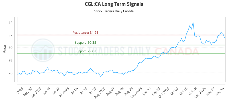 How to Take Advantage of moves in (CGL)