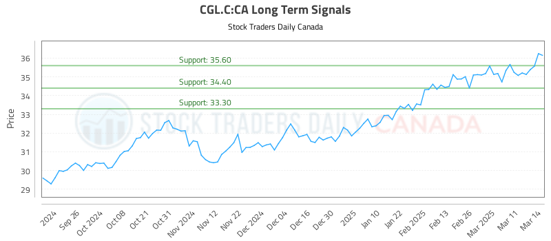 (CGL.C) Long Term Investment Analysis