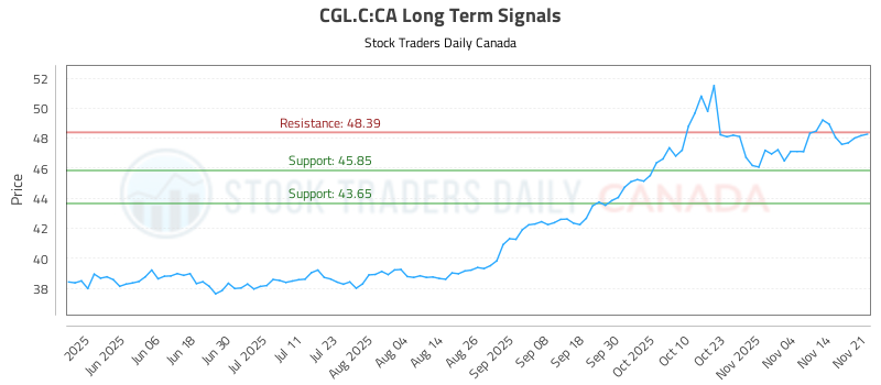 (CGL.C) Pivots Trading Plans and Risk Controls