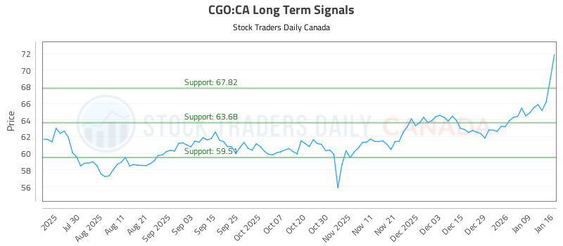 How the (CGO) price action is used to our Advantage