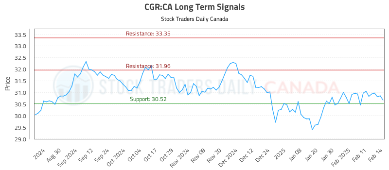 (CGR) Technical Pivots with Risk Controls