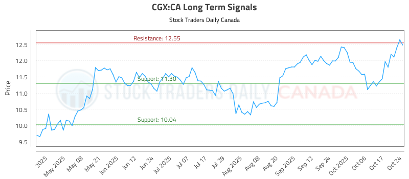 (CGX) Market Performance Analysis