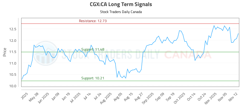 How To Trade (CGX)