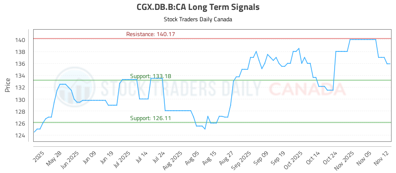 How the (CGX.DB.B) price action is used to our Advantage