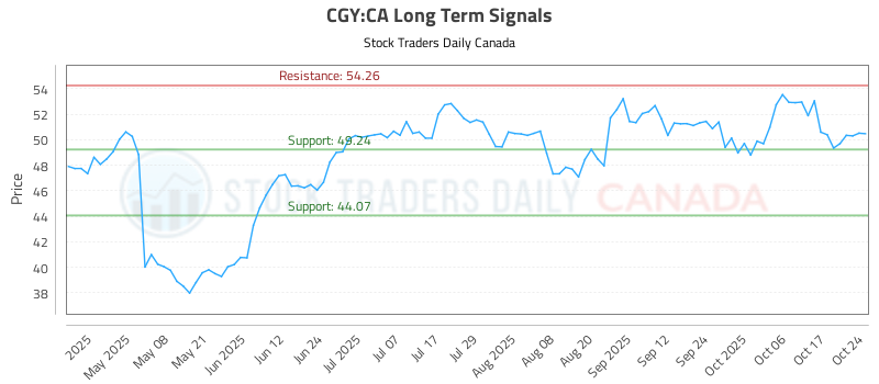 (CGY) Optimized Trading Opportunities