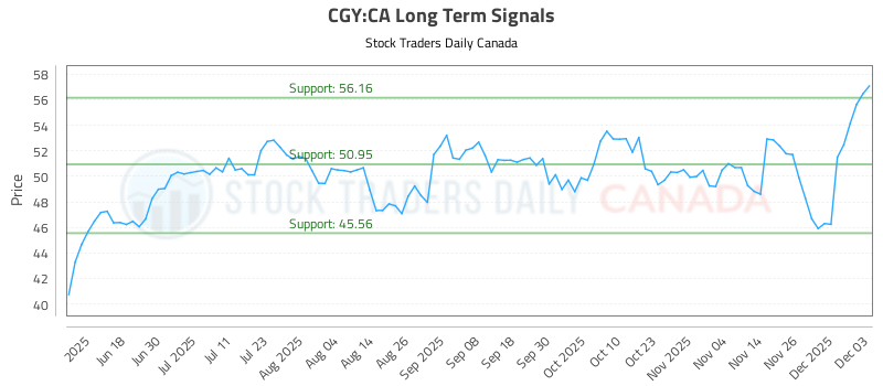 Learn to Evaluate (CGY) using the Charts