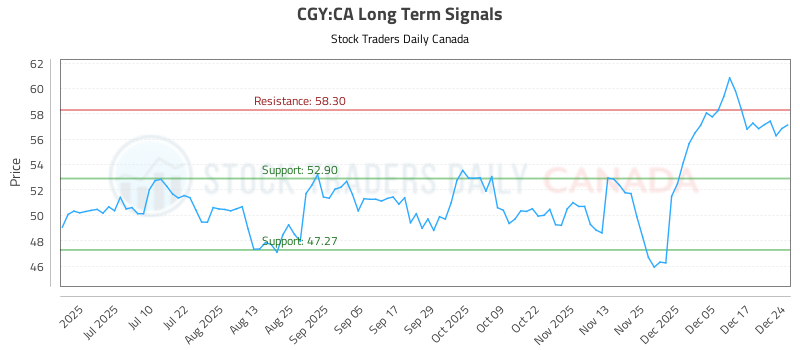 Long Term Trading Analysis for (CGY)