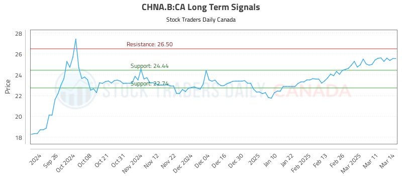 (CHNA.B) Daily Stock Insights