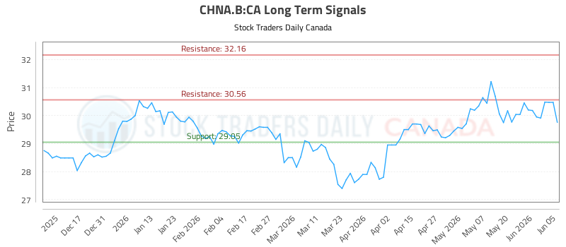 Long Term Trading Analysis for (CHNA.B)