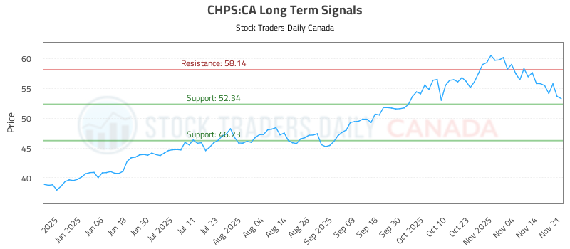 (CHPS) Pivots Trading Plans and Risk Controls