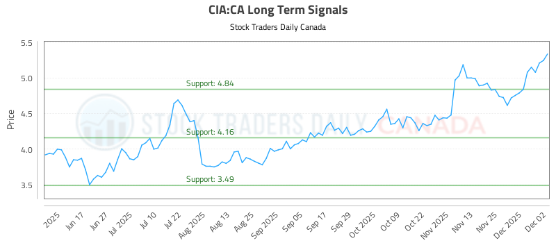(CIA) Trading Strategy and Analysis