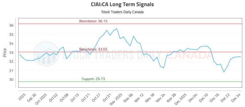 How the (CIAI) price action is used to our Advantage
