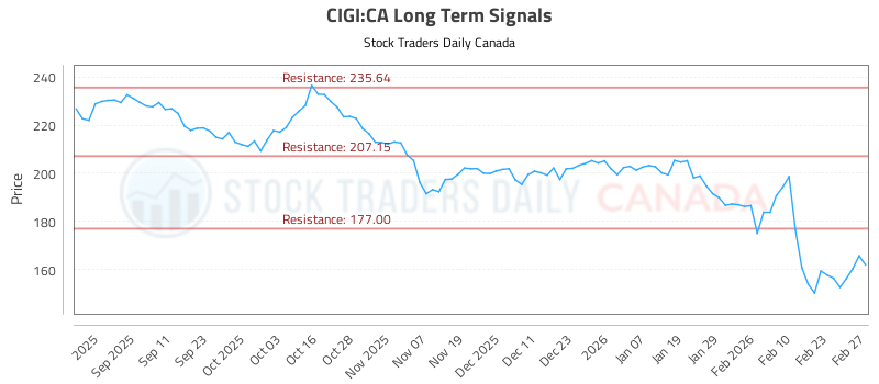 Long Term Trading Analysis for (CIGI)