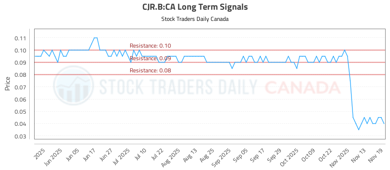 (CJR.B) Pivots Trading Plans and Risk Controls