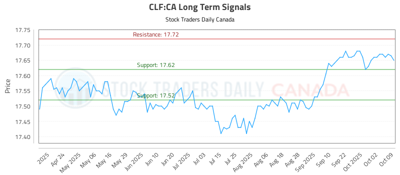 (CLF) Long Term Investment Analysis