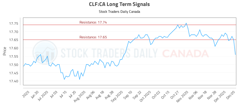 (CLF) Stock Trading Blueprint