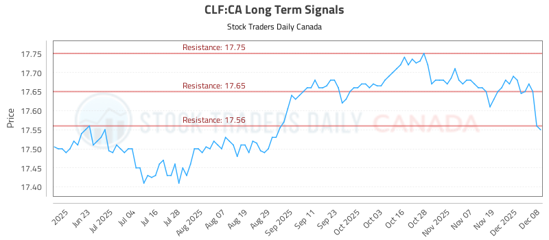 (CLF) Investment Performance Report