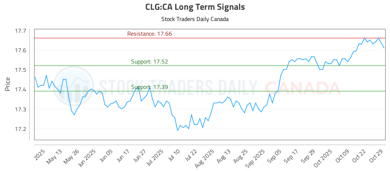 How the (CLG) price action is used to our Advantage