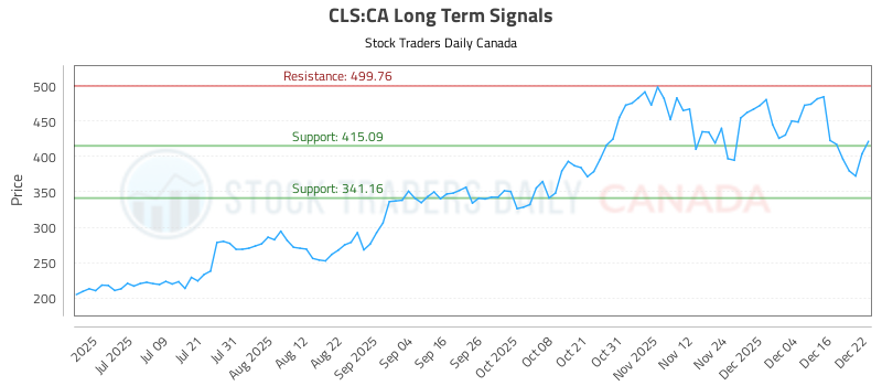 (CLS) Stock Analysis and Trading Signals