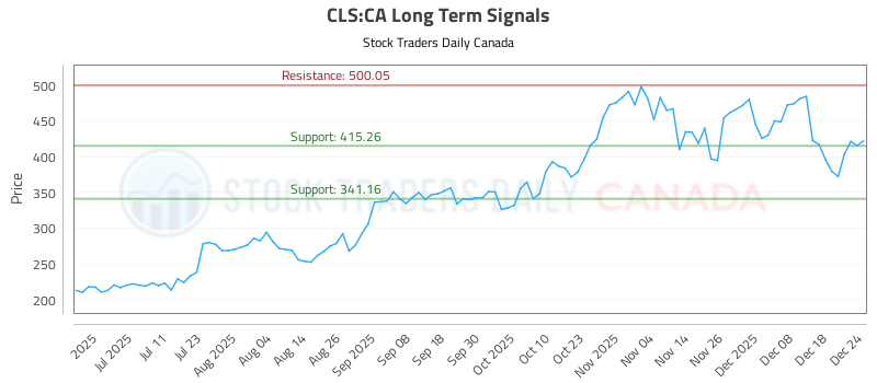 (CLS) Investment Strategy and Analysis