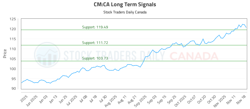 (CM) Stock Market Analysis