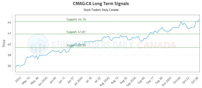 How the (CMAG) price action is used to our Advantage