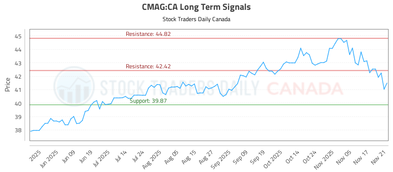 (CMAG) Daily Stock Insights