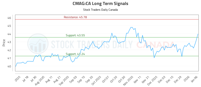 (CMAG) Pivots Trading Plans and Risk Controls