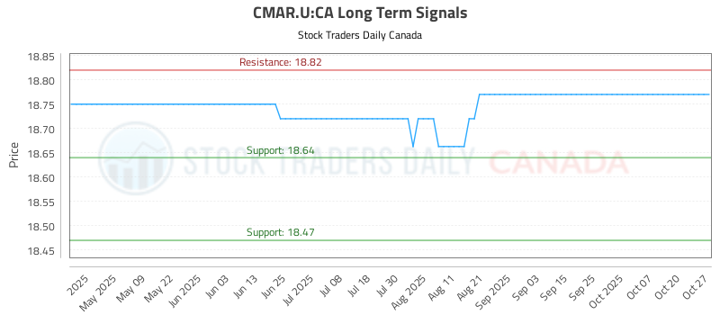 (CMAR.U) Strategic Investment Report