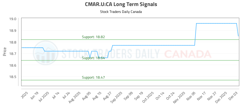 (CMAR.U) Investment Performance Report