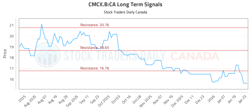 How to Take Advantage of moves in (CMCX.B)