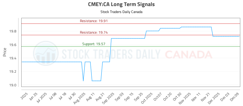 When the Price of (CMEY) Talks, People Listen