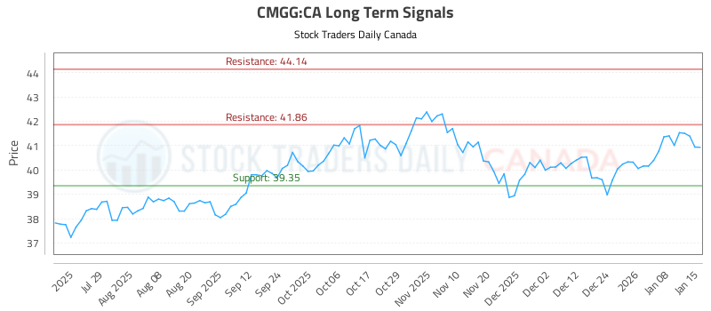 (CMGG) Pivots Trading Plans and Risk Controls