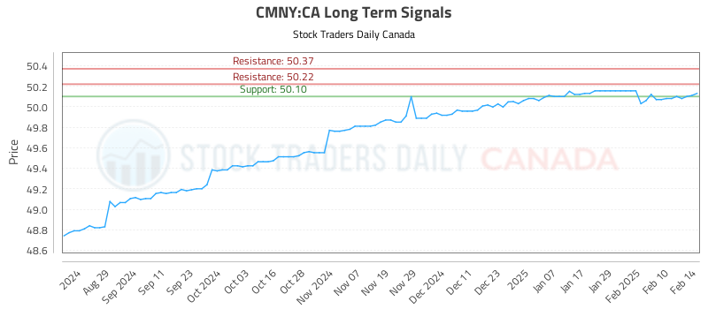 (CMNY) Financial Trading Report