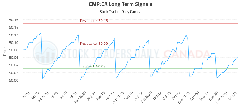 (CMR) Financial Trading Report