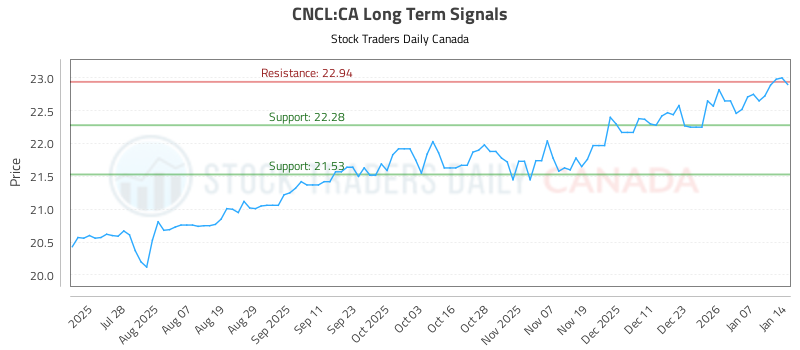 Learn to Evaluate (CNCL) using the Charts