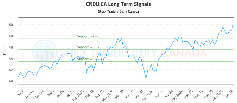 (CNDU) Pivots Trading Plans and Risk Controls