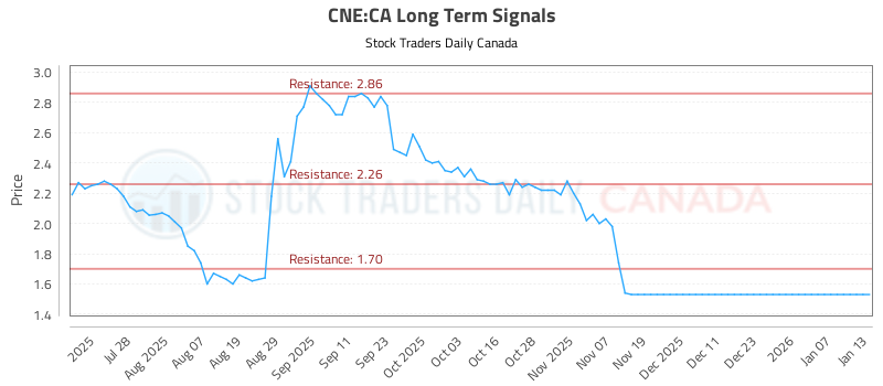 (CNE) Strategic Investment Report