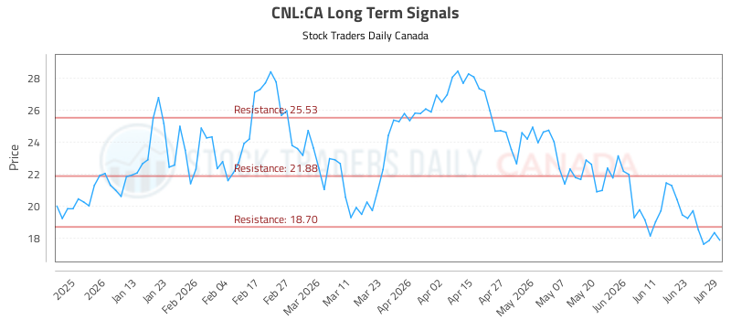 Long Term Trading Analysis for (CNL)