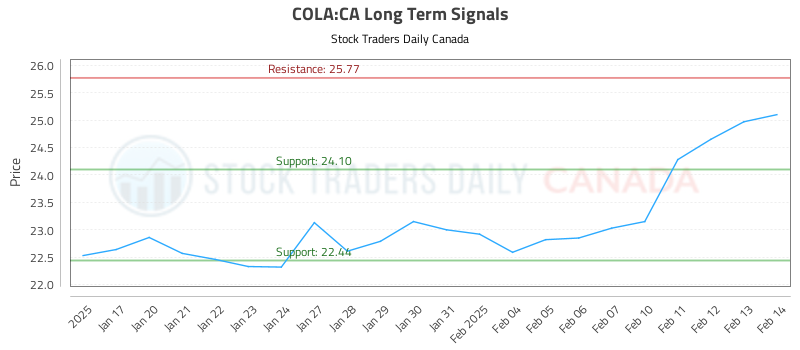 (COLA) Long Term Investment Analysis