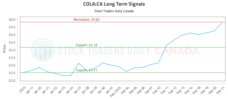 (COLA) Strategic Market Analysis
