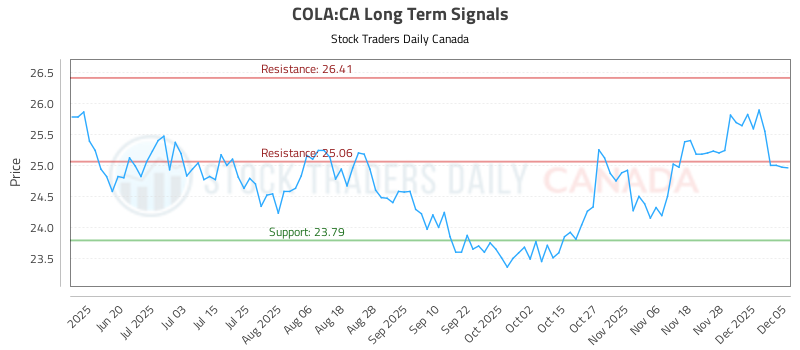 (COLA) Stock Analysis and Trading Signals