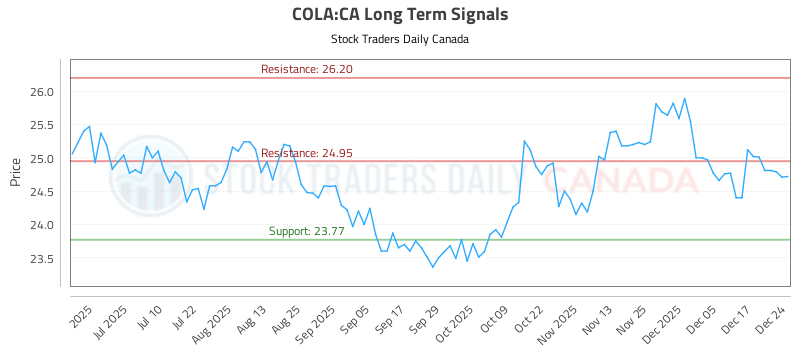 (COLA) Technical Patterns and Signals