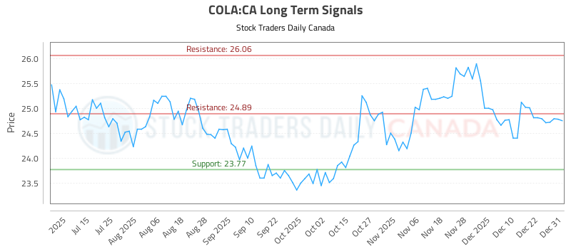 (COLA) Investment Analysis and Advice